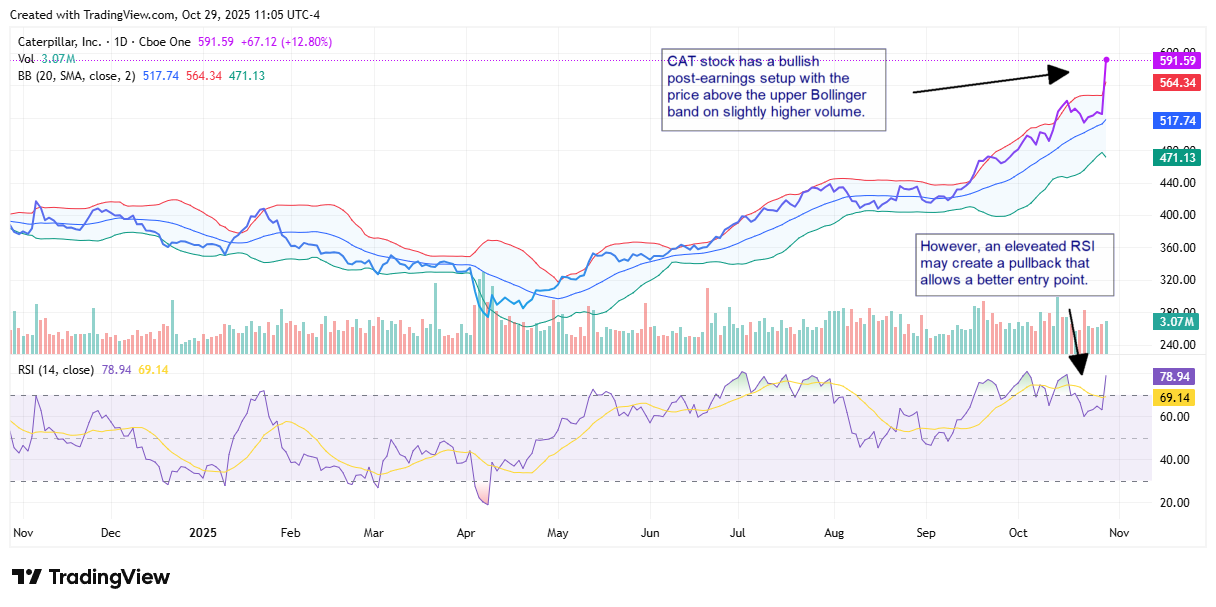 CAT Stock Rises After Earnings: Momentum Builds | StocksEarning.com